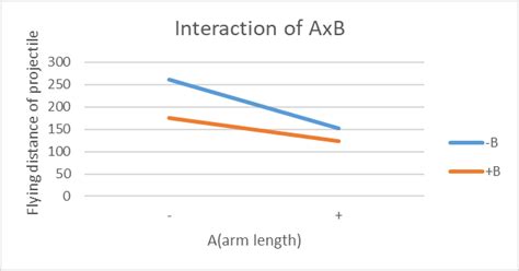 Design Of Experiment