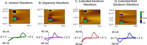 Figure 1 From Improving Serotonin Fast Scan Cyclic Voltammetry