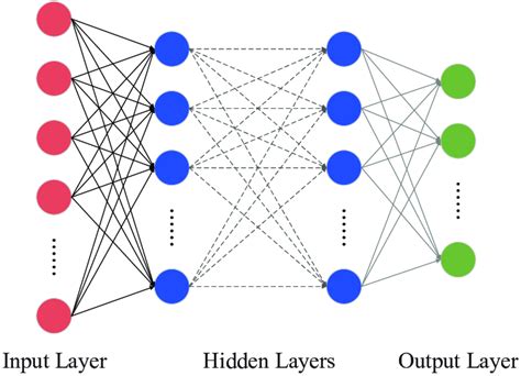 Standard Mlp Architecture Where Each Layer Is Fully Connected With The