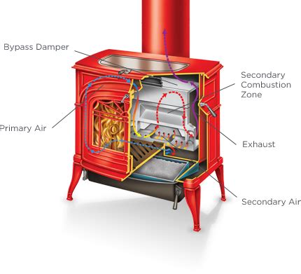 Catalytic Vs Non Catalytic Wood Stoves Winnipeg And Saskatoon Alsips