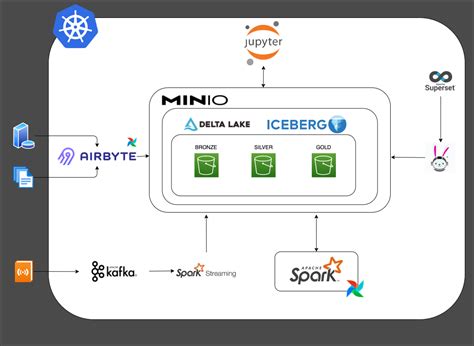 Github Guilherme Silveira Bigdata K8s