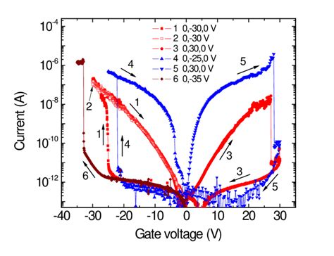 I V Characteristic Of C Si Sio 2 Sio X Al Structure With 27 Nm Thick Download Scientific