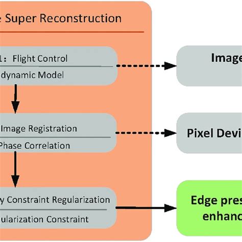 Workflow Of The Edge Preserving And Detail Enhancement Sr Algorithm