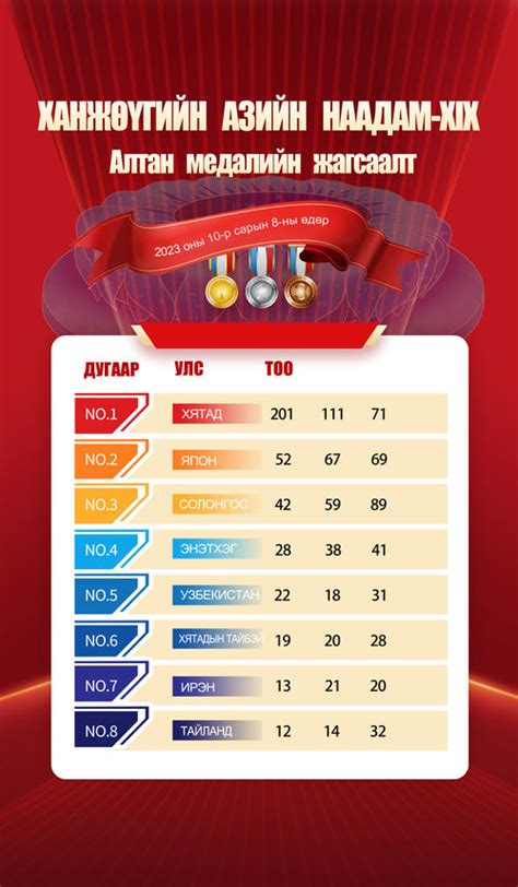 Ханжөүгийн Азийн наадам Xix алтан медалийн жагсаалт Choibalsan Mn