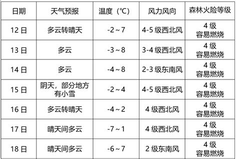 我市未来一周天气预报早知道商洛市夜间审核