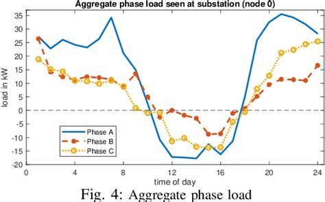 Figure 4 From Flexible And Curtailable Resource Activation In Three Phase Unbalanced