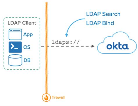 off the beaten path how okta supports mfa on ldap in the cloud okta