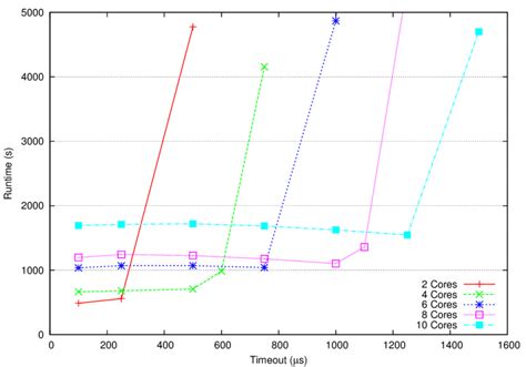 9 runtime timeout sensitivity for a distributed auction scenario