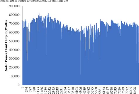 Figure 1 From Deep Learning Based Solar Power Forecasting With Improved