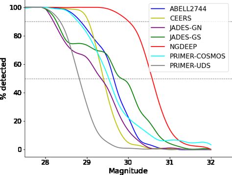 Detection Completeness Shown Is The Fraction Of Fake Point Sources Of