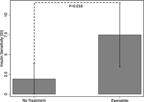 Bar Graph Of The Marginal Insulin Sensitivity Si Values For The