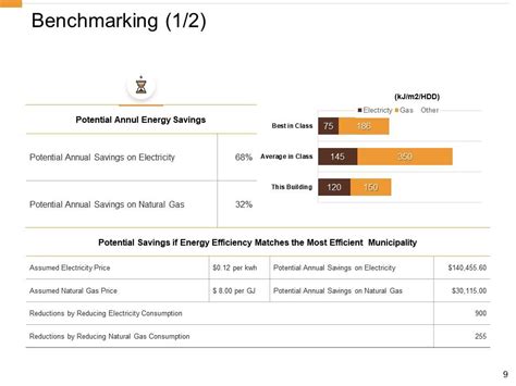 Performance Management In Energy Sector Powerpoint Presentation Slides Presentation Graphics