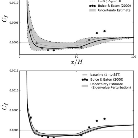 Coefficient Of Friction Along The Bottom Wall Of The Diffuser Download Scientific Diagram