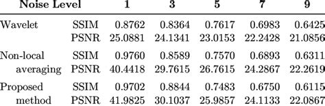 Signal To Noise Ratio And Developed SSIM Values In Wavelet Transform Download Table
