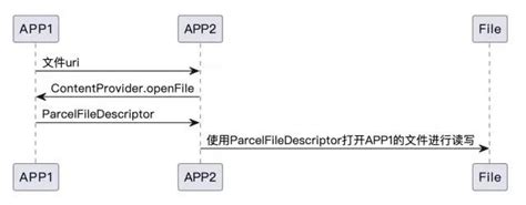 Fileprovider详解 Csdn博客