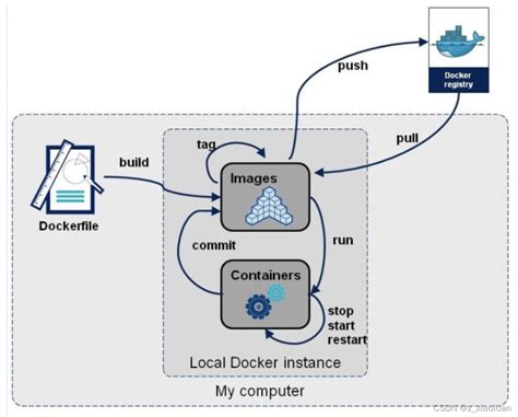 Docker镜像构建实战 Csdn博客