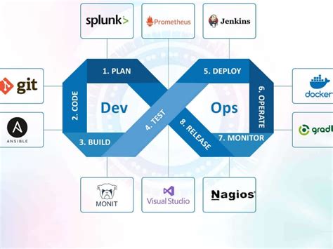 Setup Kubernetes Cluster With Integration CI CD Upwork