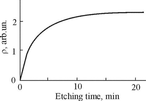 Shows The Dependence Of Diffraction Efficiency At 633 Nm Of The