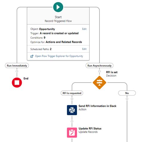 Visual Workflow Send Slack Notifications With A Flow In Salesforce Doesnt Work Salesforce