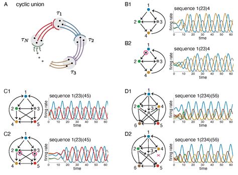 Sequence Generation In Inhibition Dominated Neural Networks