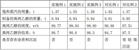 一种高纯乙醇的制备方法与流程