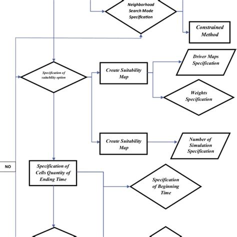 flowchart of the procedure of urban development modeling by means of
