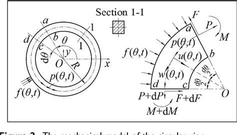 Figure 1 From Radial Stiffness Analysis Of Circular Ring With Uncertain