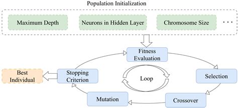 论文审查 A Genetic Algorithm Based Approach For Automated Optimization Of