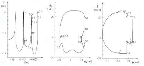 1 Phase Space Portraits Download Scientific Diagram