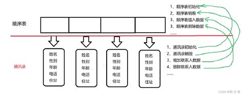 顺序表的应用——通讯录通讯录顺序表 Csdn博客