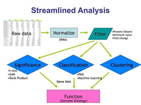 Microarray Data Analysis Of The Variants Pptx