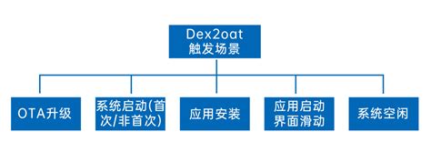 Android Art Dex2oat 浅析 Csdn博客