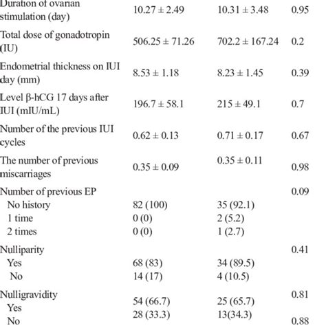 The Comparison Of The Baseline And Clinical Characteristics Of Patients Download Scientific