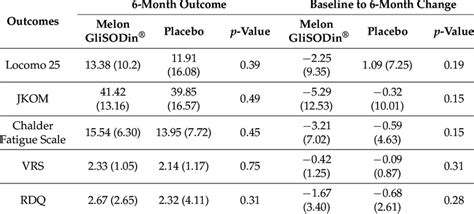 The Effects Of Melon Glisodin ® On Symptom Severity Comparison Between