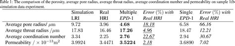 Table 1 From Multiscale Reconstruction Of Porous Media Based On Multiple Dictionaries Learning