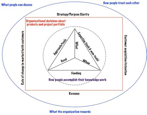Visualize Your Constraints Dzone Thinking Strategies Management