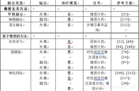 Multimodal Machine Learninga Survey And Taxonomy 多模态机器学习：综述与分类multimodal Machine Learning A