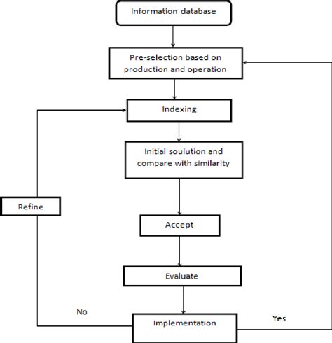 Figure 1 From A Case Based Approach For The Selection Of Industrial Robots In Manufacturing