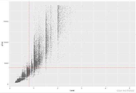 R语言ggplot对图表辅助线操作ggplot2绘制辅助线 Csdn博客
