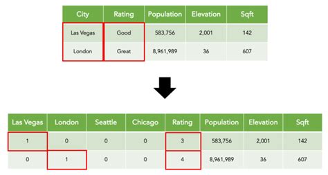Data Encoding” Explained In 200 Words Data Science