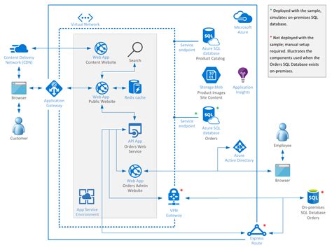 Eshop Website With Ilb Ase Code Samples Microsoft Learn