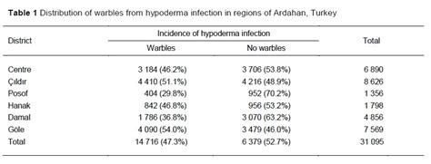 Prevalence And Economic Significance Of Hypoderma Bovis In Ardahan