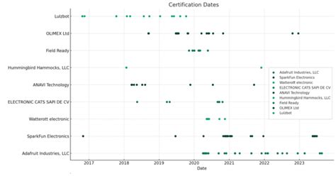 3d Printing Open Source Certifying Hardware Oshwa Api China And More A Weigh In Ahead