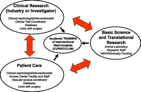 Academic Interventional Nephrology A Model For Training Re