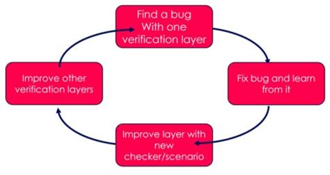 Efficient Verification Of RISC V Processors