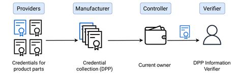 digital product passport management with decentralised identifiers and