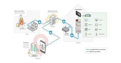 Knx Gateways Knx Sisteminizin Tam Potansiyelini Ortaya Çıkarmak Knx