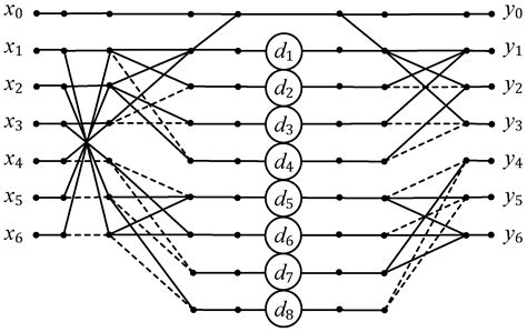 Applied Sciences Free Full Text Some Fft Algorithms For Small Length Real Valued Sequences