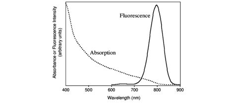 Fluorescence And Absorption Spectra Of Cdsetecds Qds In Chloroform
