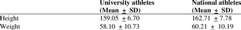 Mean Std Deviation For University And National Athletes Download
